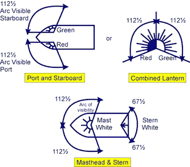 Sea Rules: Navigation lights