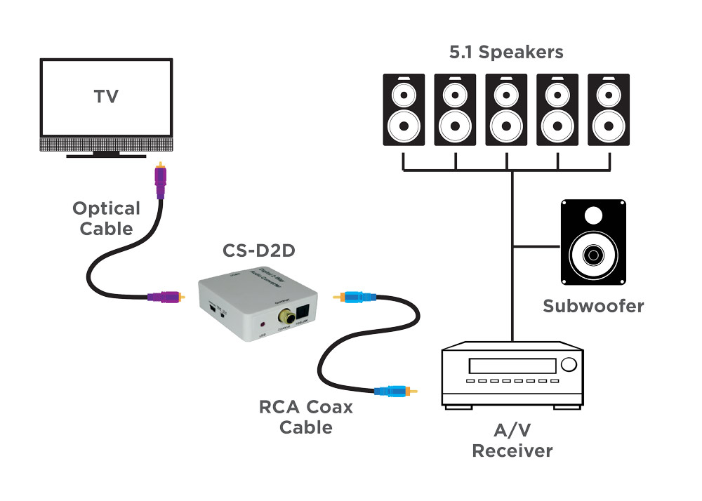 Metra Home Theater Group: THE EASY WAY TO DIGITAL AUDIO BACK TO YOUR AVR