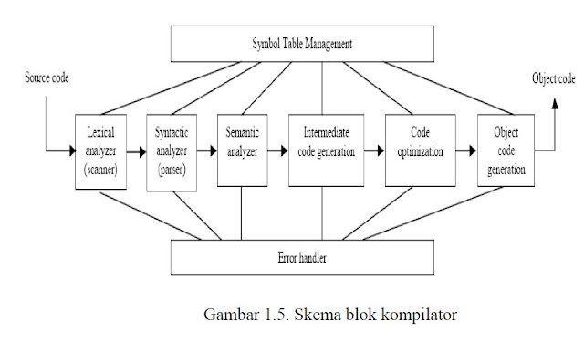 TI pagi: Kisi-kisi Teknik kompilasi