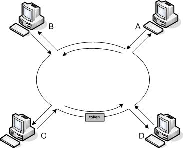 galeryscool: Protokol Token-Ring
