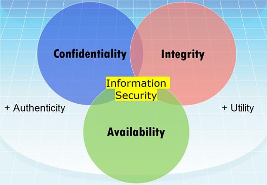 Elements Of Information Security ~ InfoTech