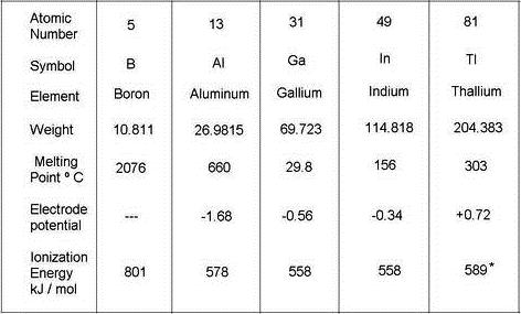 Chemical Science: Group 13 - Boron Family