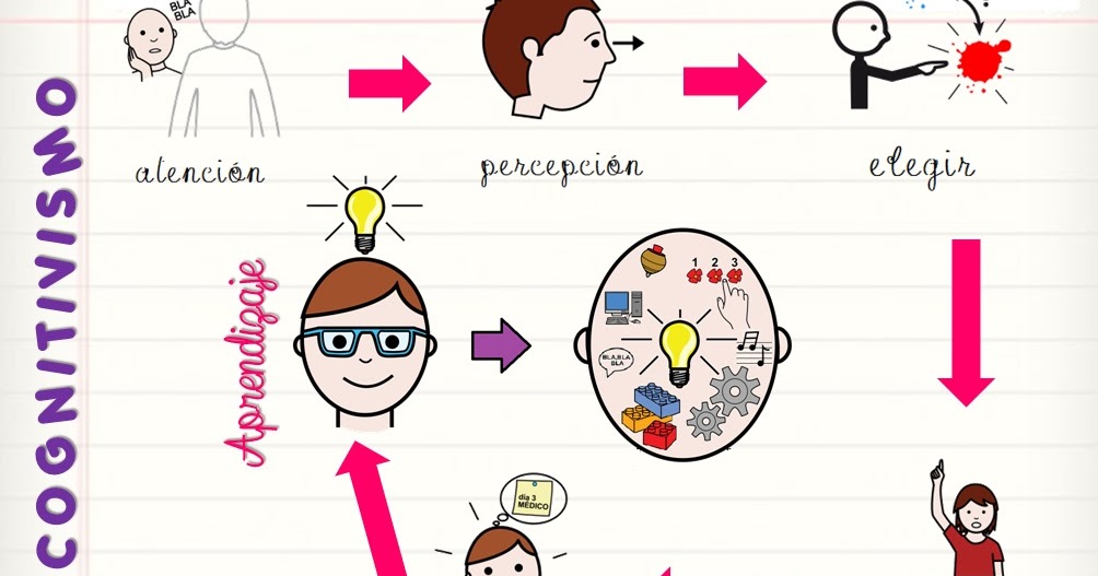 El cognoscitivismo: El cognoscitivismo