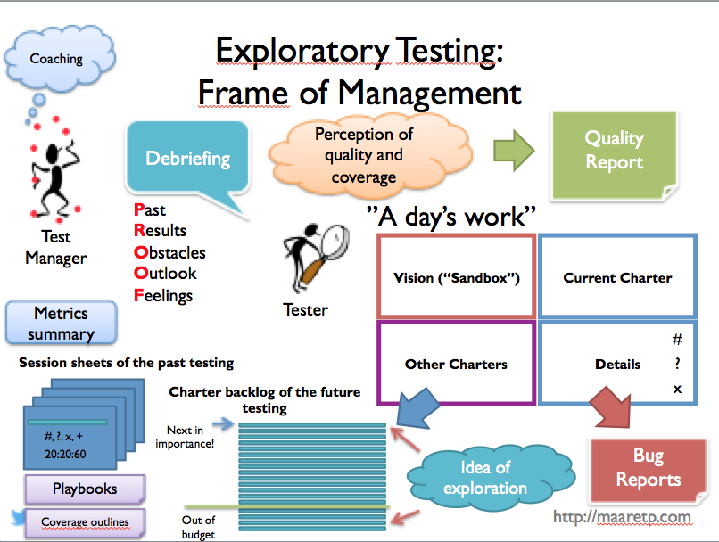 A Seasoned Tester's Crystal Ball: The line between Exploratory Testing ...