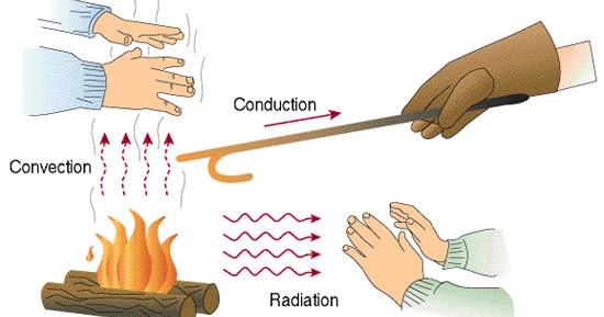 Three Modes Of Heat Transfer Conduction Convection And Radiation