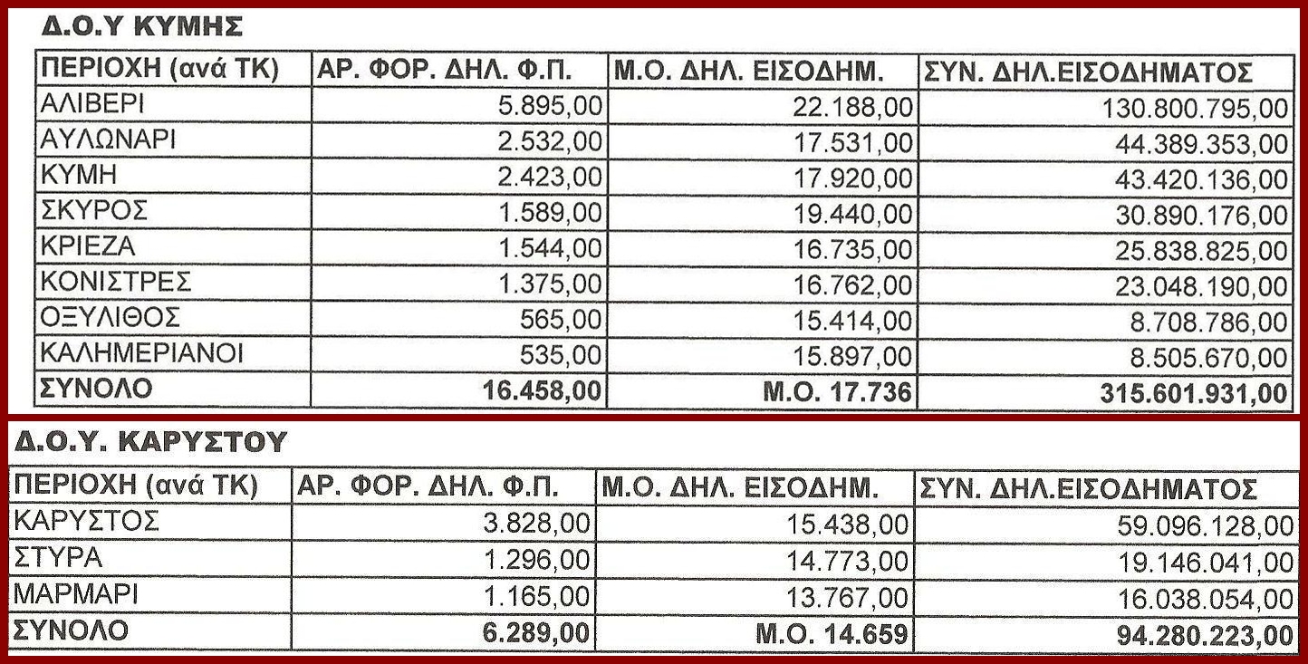 ΛΑΛΑ ΤΟ!!!: ΥΨΗΛΟΤΕΡΟ ΤΟ ΔΗΛΩΘΕΝ ΕΙΣΟΔΗΜΑ ΦΥΣΙΚΩΝ ΠΡΟΣΩΠΩΝ ΣΤΗΝ ΠΕΡΙΟΧΗ ...