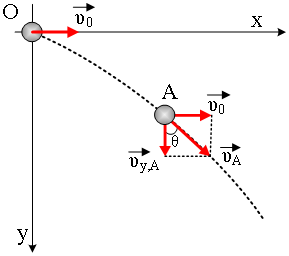 PHYSIC LESSONS: ΟΡΙΖΟΝΤΙΑ ΒΟΛΗ