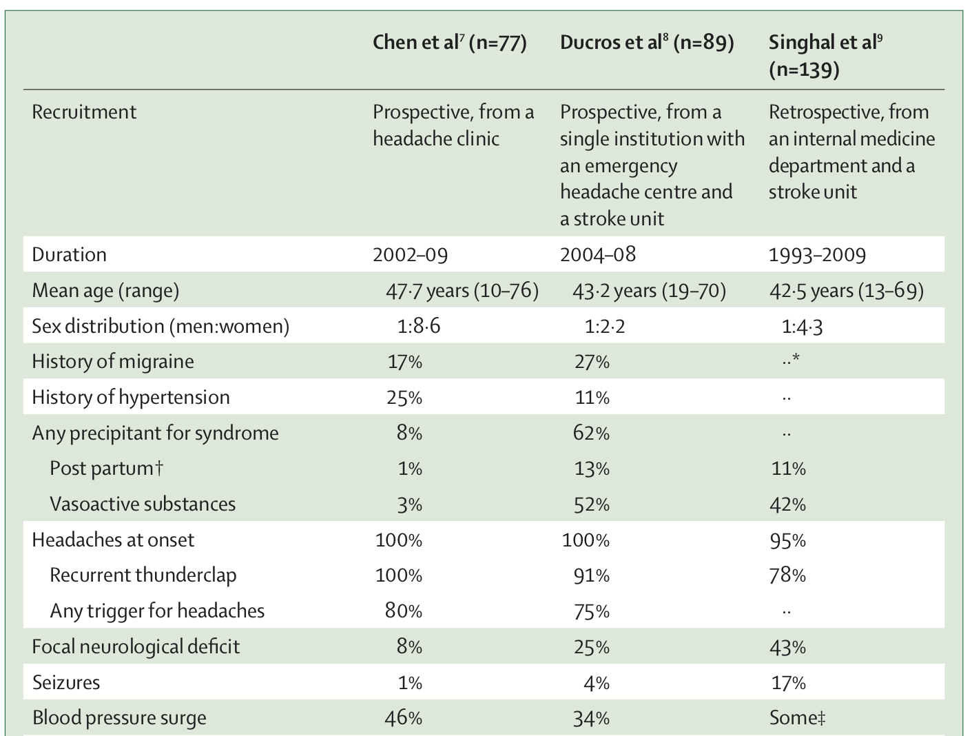 Hospitalist ~なんでも無い科医の勉強ノート~: RCVSを示唆する所見, 情報: RCVS2スコア