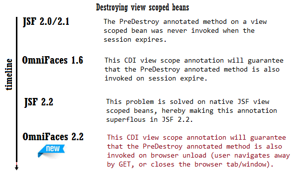 OmniFaces & JSF Fans: JSF Scopes Tutorial - OmniFaces View Scope