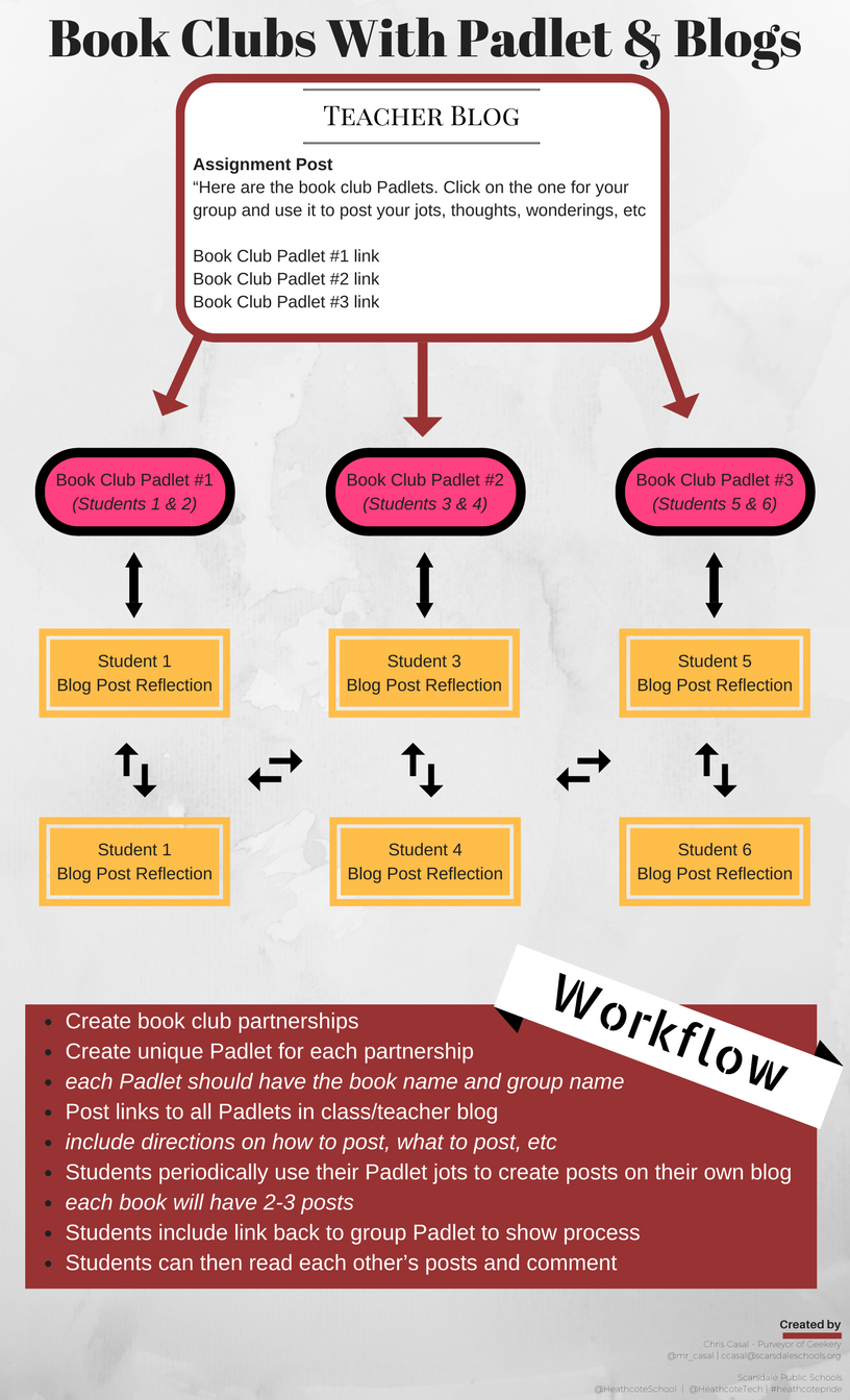 blog.mrcasal.com: Digital Book Clubs: Padlet, blogs and the writing process