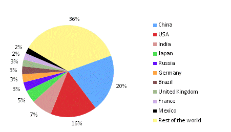 Amazingly The World's Best: Largest Economies in 2020
