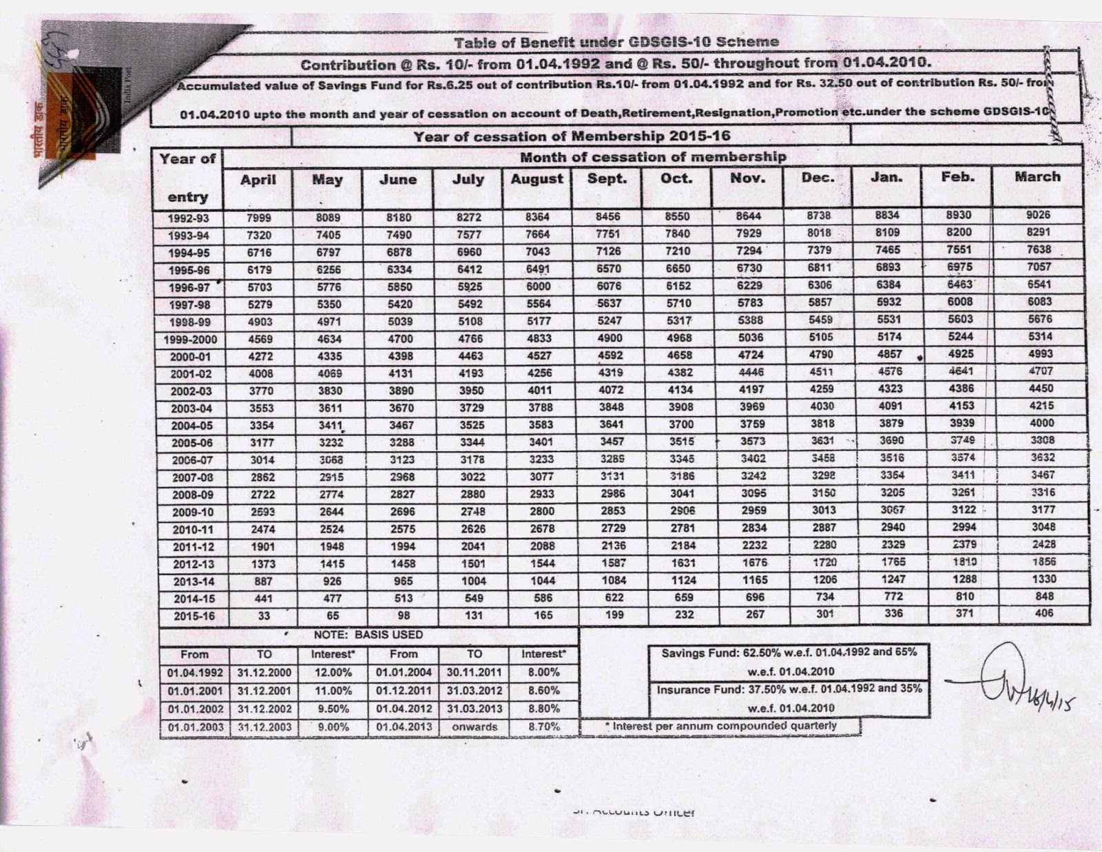 ALL INDIA POSTAL EMPLOYEES UNION - GDS (NFPE): GDS GIS 1992 SCHEME ...