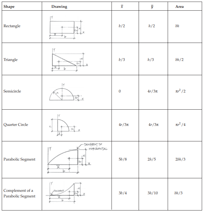 Centroid Formula Sheet
