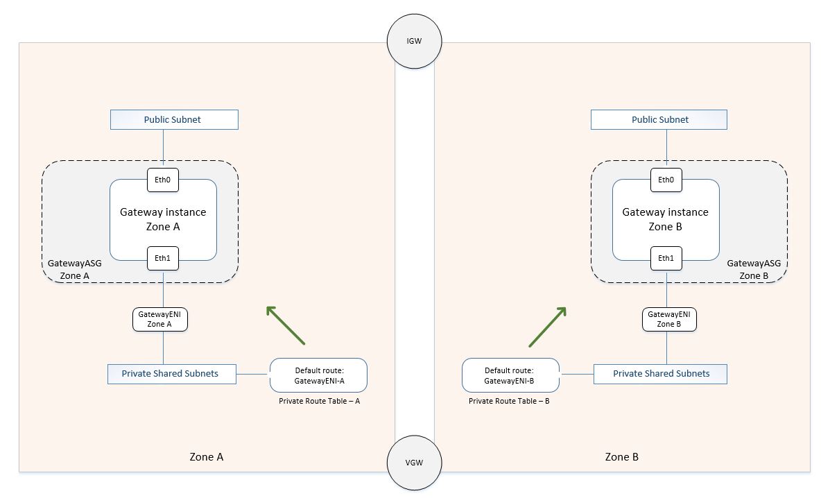 enabling data science: AWS High Availability Gateway – Part 1 – Basic ...