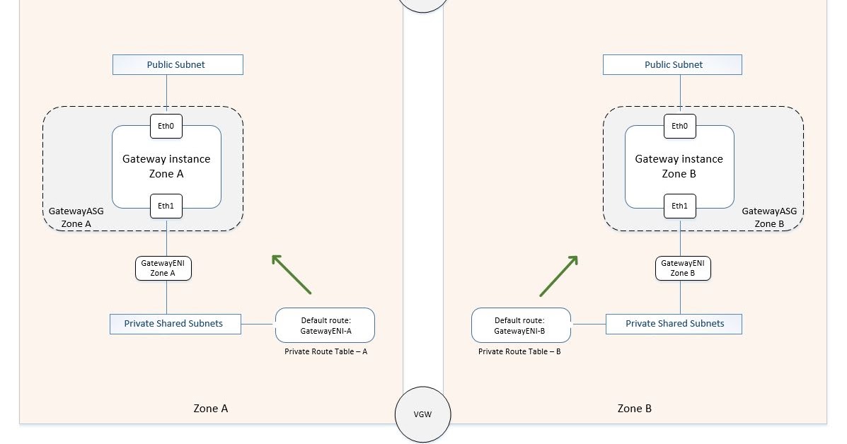 enabling data science: AWS High Availability Gateway – Part 1 – Basic ...