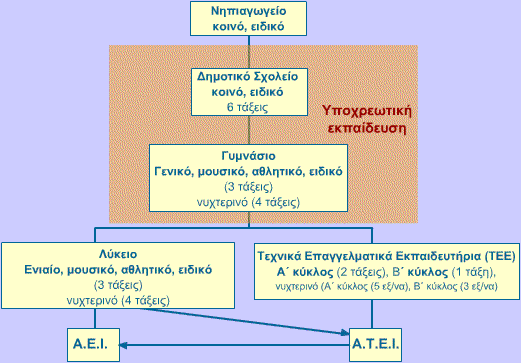 Εγκύκλιος Παιδεία: ΤΟ ΕΚΠΑΙΔΕΥΤΙΚΟ ΣΥΣΤΗΜΑ ΚΑΙ ΤΟ ΣΧΟΛΕΙΟ (ΔΕΙΓΜΑ)