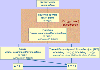 Εγκύκλιος Παιδεία: ΤΟ ΕΚΠΑΙΔΕΥΤΙΚΟ ΣΥΣΤΗΜΑ ΚΑΙ ΤΟ ΣΧΟΛΕΙΟ (ΔΕΙΓΜΑ)