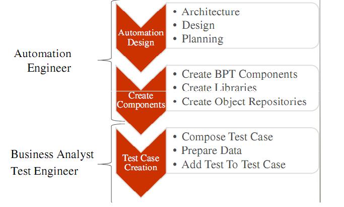 Sap Tao Online Training Sap Automation Testing With Hps Bpt