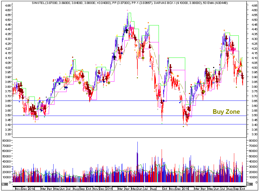 Chartfreely to Singapore Stock: Singtel Daily Chart Analysis dated 141016
