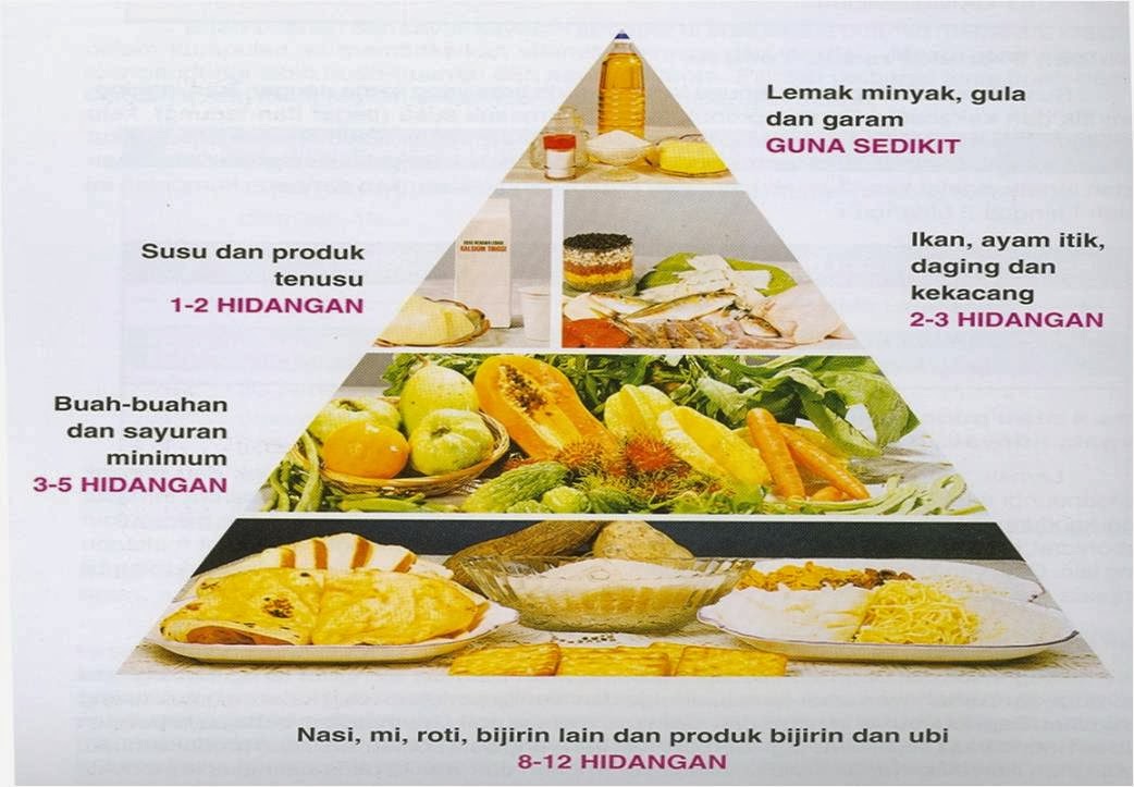 Tadika Mutiara Nafisa: PIRAMID MAKANAN