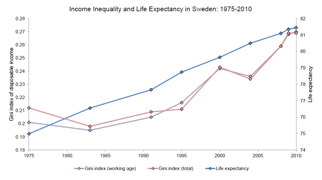 Positive Net Result: Is income inequality associated with life ...