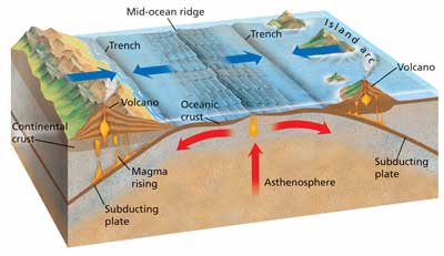 SciencesLabo: Plate tectonics continental drift theory