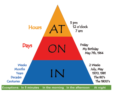 NB1 EOI CT MAY: PREPOSITIONS OF TIME ( IN, ON, AT)