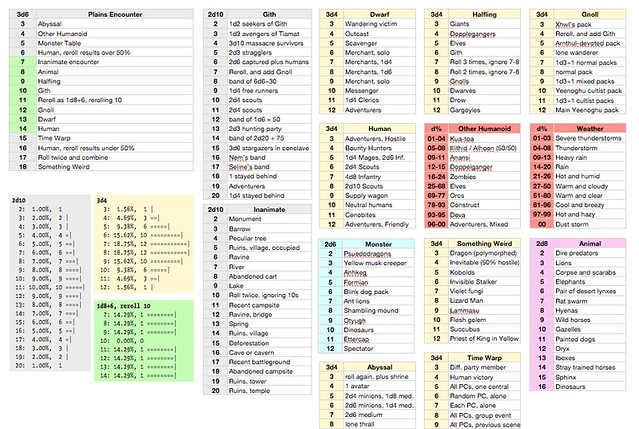 Red de Rol: Cómo usar tablas aleatorias: nivel experto