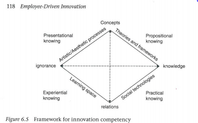 Sofie and the Innovation Lab : Readings