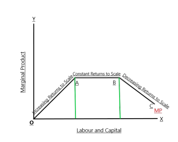 Decreasing Returns To Scale