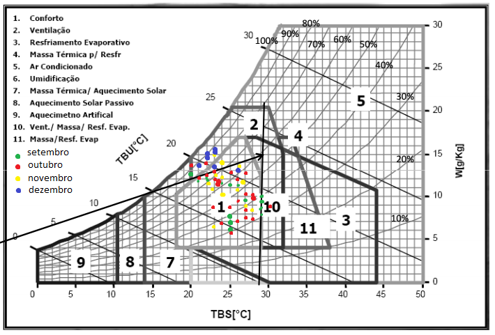 Conforto Ambiental CAU Unileste: Carta Bioclimática - Beatriz Chartone
