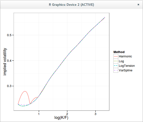 C2 Arbitrage Free Interpolation with Tension Splines · Chase the Devil
