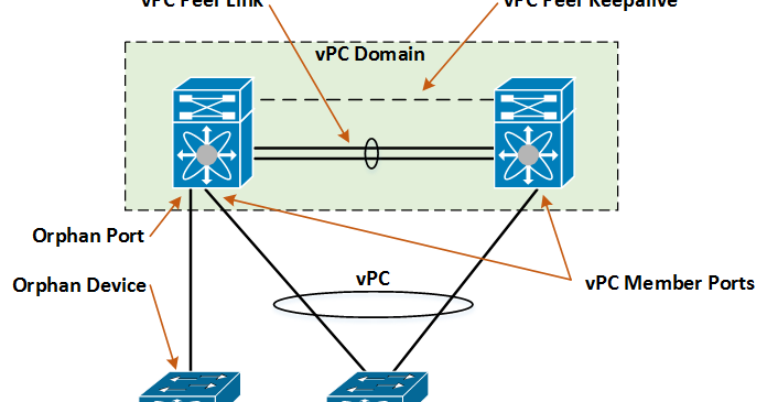 Network notes: Cisco Nexus vPC, FEX