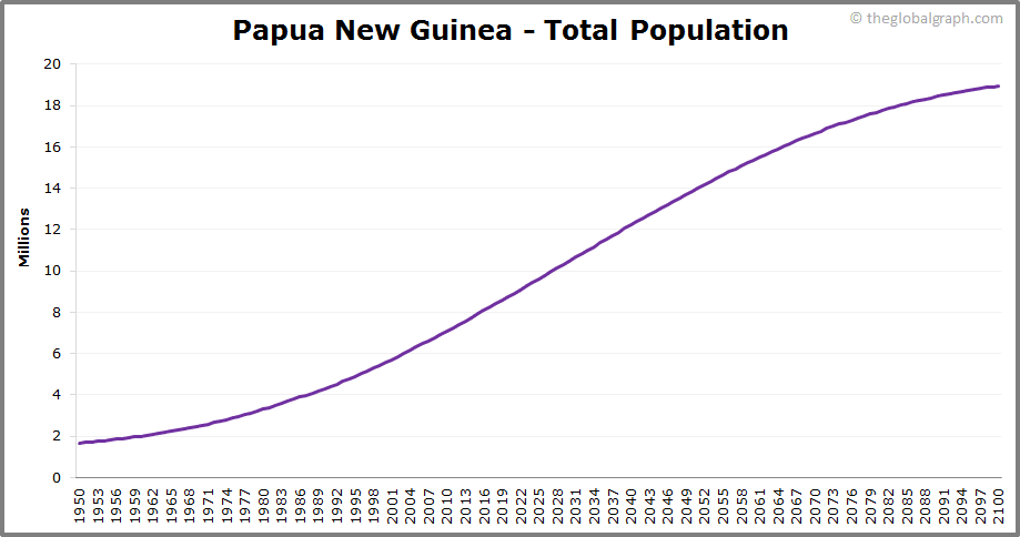 Papua New Guinea Population | 2021 | The Global Graph