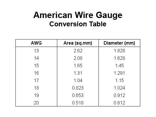 AWG ที่พิมพ์บนแถบข้างของสายไฟ คืออะไร
