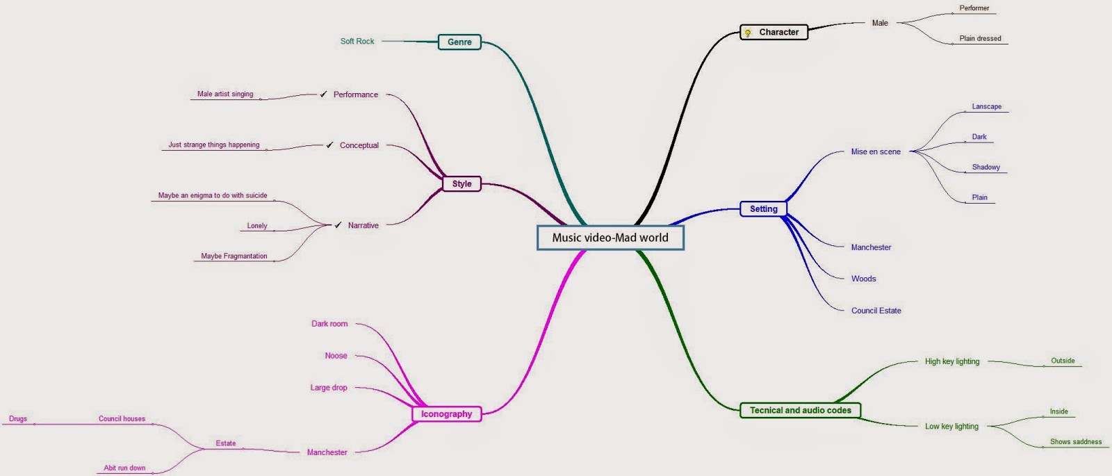 Jordan Dale A2 Advance Portfolio: Ideas generation mind map