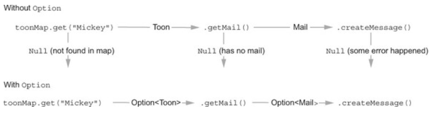 程式扎記: [ FP with Java ] Ch6 - Dealing with optional data - Part1
