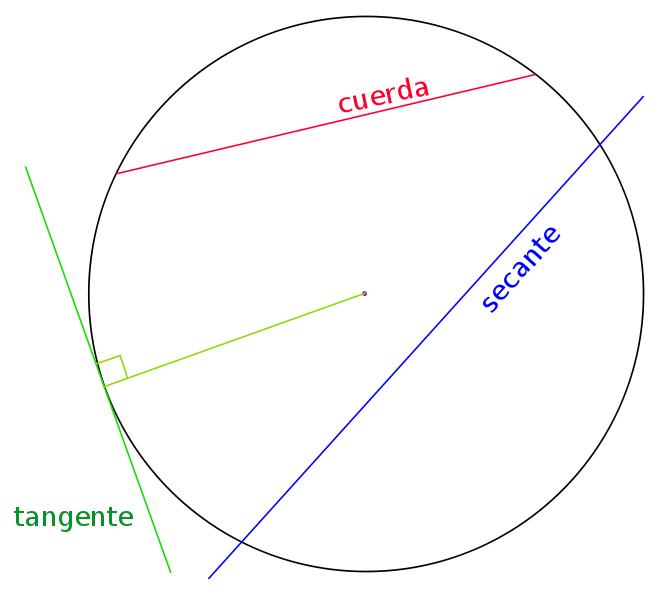 La perpendicular al radio en su extremo es tangente a una ...