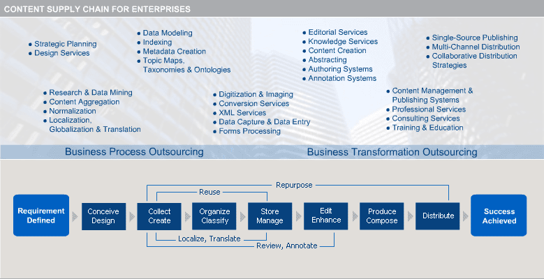 Explains Supply Chain Charts Component | Logistics Management, Global ...