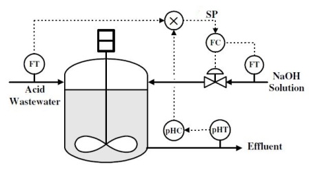 INSTRUMENTATION IN A NUTSHELL: RATIO CONTROL