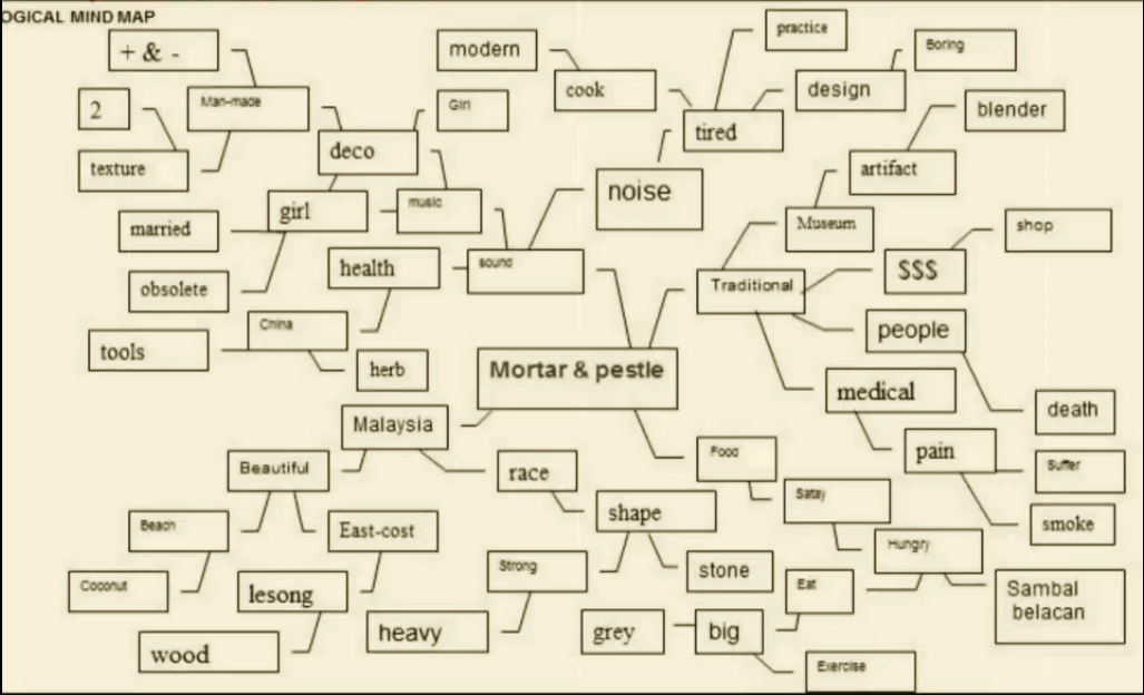 creativEvitaerc: logical mind map . random words . mortal and pestle