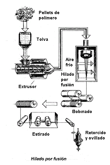 Fibras Sintéticas y Especiales: Proceso de Hilatura