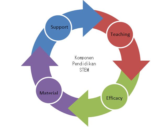 Pendidikan STEM dan Keterampilan Abad 21