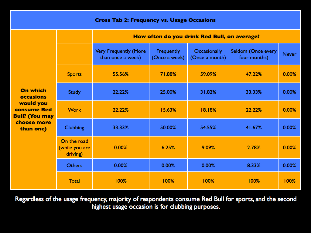 Red Bull Gives You Wiiings!: Red Bull Survey Findings