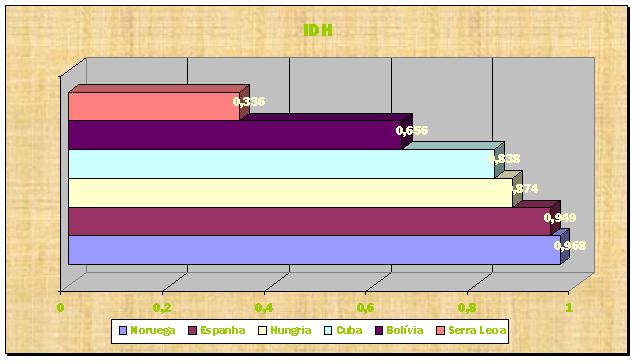 Fique por dentro...: Gráfico IDH - G4