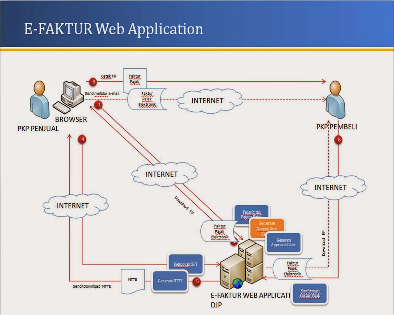 E-Faktur Pajak Web Application | pustakaclicker