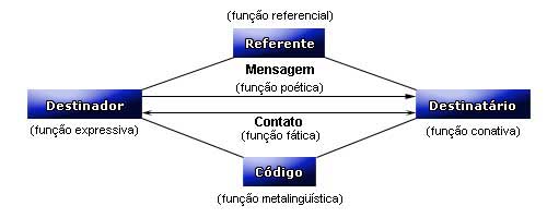 Professora Graciele: Elementos do Processo de Comunicação, Funções da ...