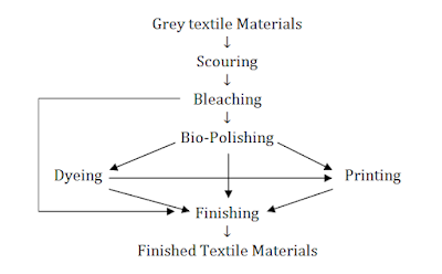 Wet Processing and Basic flow chart of wet processing - Education of ...