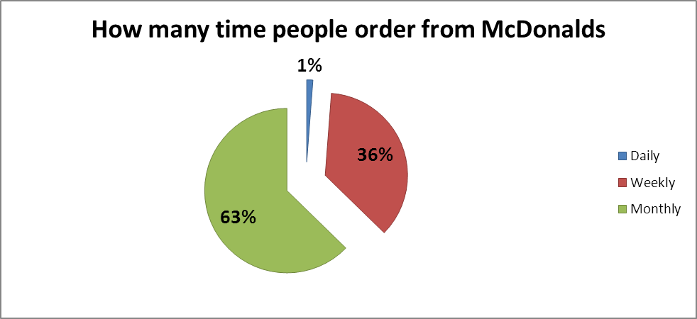 McDonald's Information System: Survey
