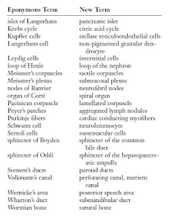 The Human Body: EPONYMS
